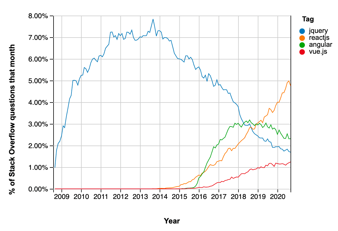 Imperative Vs Declarative Rendering Of User Interfaces Explain Programming