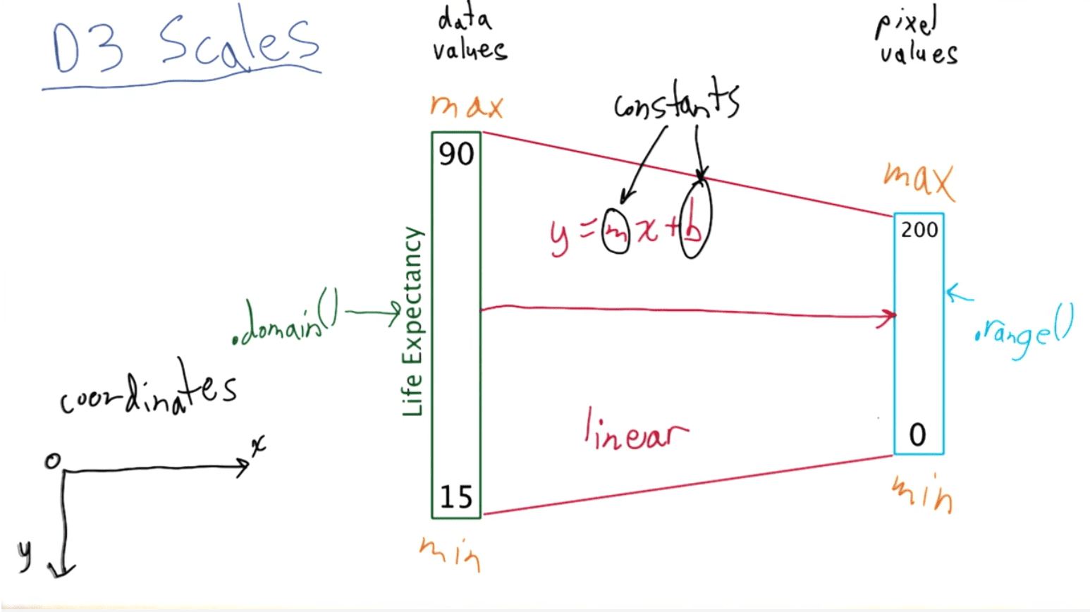 D3.js | Explain Programming